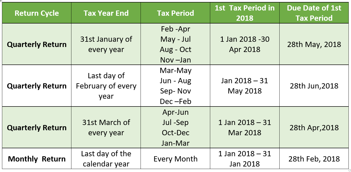 VAT Return Filing Period In UAE VAT In UAE